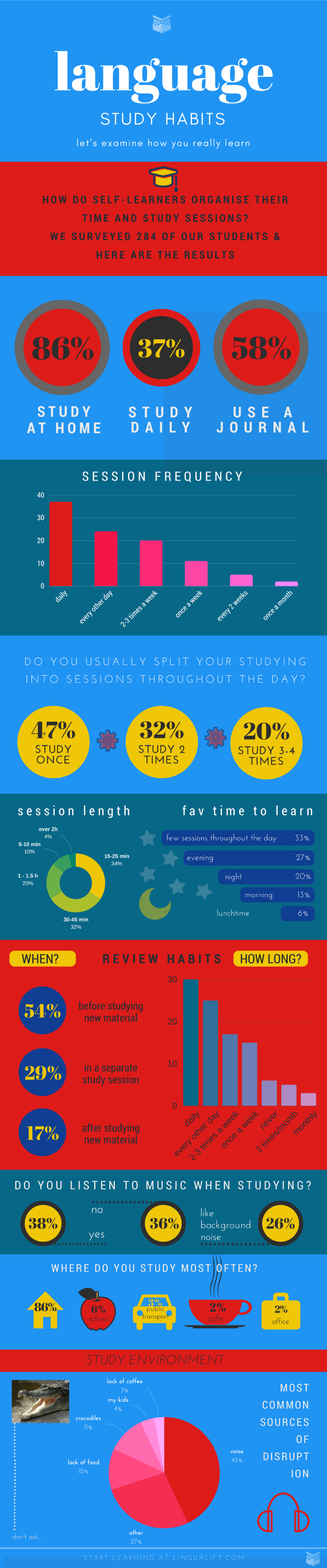 How Do People Learn Languages Language Study Habits Infographic how-do-people-learn-languages-language-study-habits-infographic